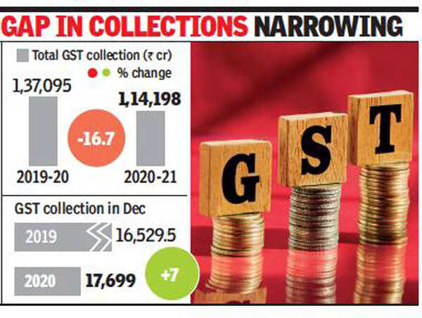 Maharashtra: Festive season lifts GST kitty 7% higher in December 2020 ...