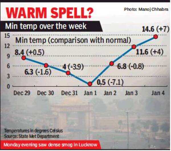 Lucknow Temperature: Lucknow: Smog keeps sun under the wraps ...