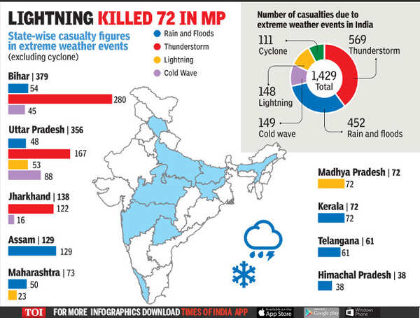 Extreme weather events claimed 1,400 lives in 2020 | India News - Times ...