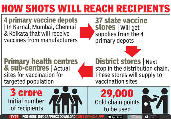 Covid 19 vaccine rollout set to begin next week across India, says ...