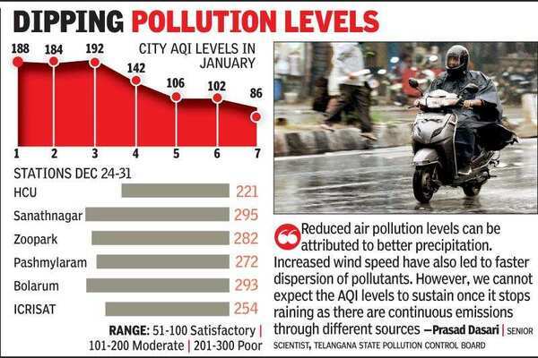 Light rains over past two days pull down Hyderabad pollution levels ...