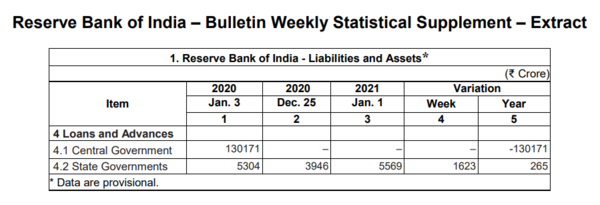 Centre had no outstanding loans from RBI in week ended January 1 ...