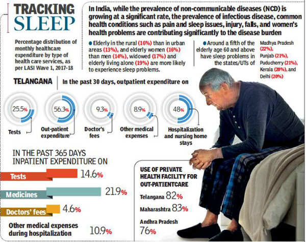Sleep deficit hurting Telangana’s elderly | Hyderabad News - Times of India