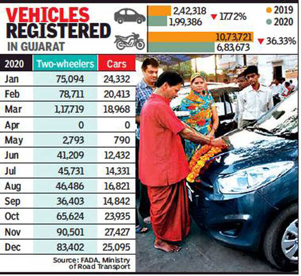 Gujarat: Two-wheeler registrations down 36% | Ahmedabad News - Times of ...