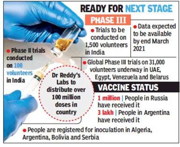 Dr Reddy’s seeks DCGI nod for Phase 3 trials of Sputnik V | Hyderabad ...
