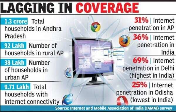 AP internet penetration lower than national average | Visakhapatnam ...