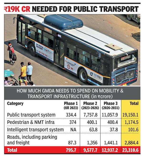 Mass transit and roads will need Rs 23,000 crore government investment ...