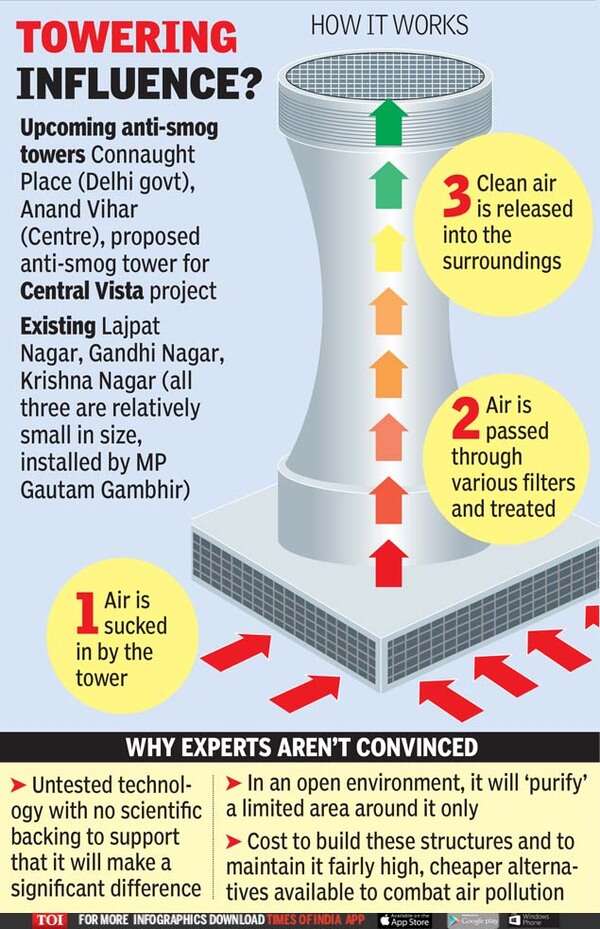 Delhi: Fighting pollution with smog towers tall order | Delhi News ...