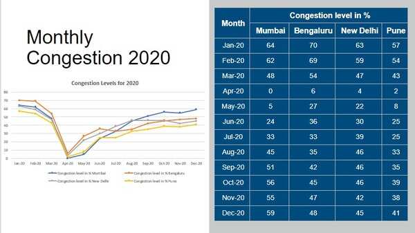 Global traffic congestion ranking has 3 Indian cities in top 10 | India ...