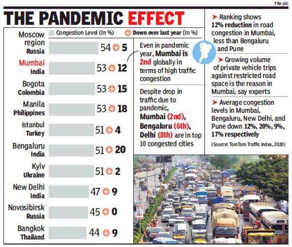 Despite Covid and lockdown, Mumbai second in traffic congestion ...