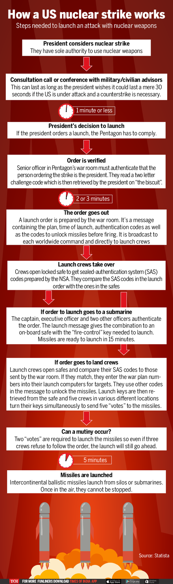 How swiftly can US president launch a nuclear attack - Times of India