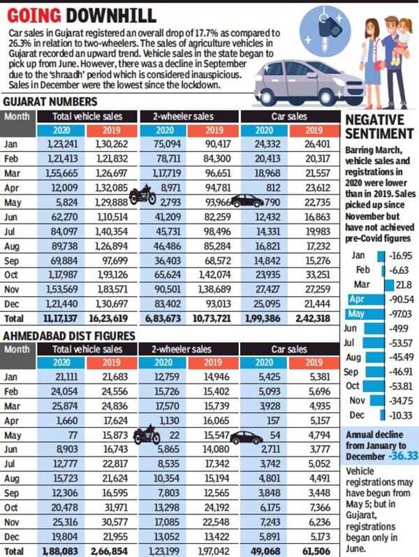 Registrations of passenger vehicles dip by 50% in Gujarat | Ahmedabad ...
