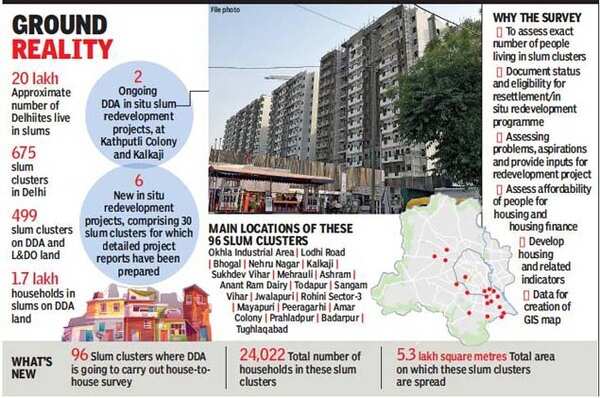 Delhi: DDA banks on in situ rehab, to survey 96 slums in three months ...