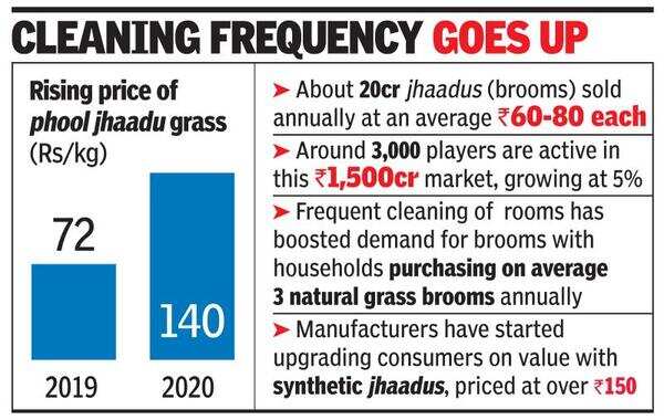 High demand, synthetic options sweep jhaadu market - Times of India