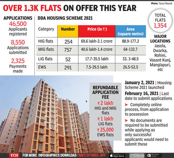 DDA Flats in Delhi: Homebuyers queue up for Delhi Development Authority ...
