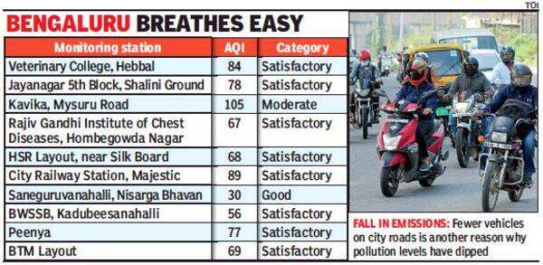 Bengaluru Pollution: Bengaluru’s air quality is satisfactory; experts ...