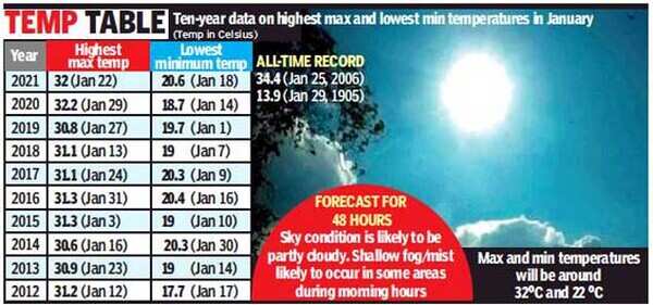Chennai: Temperature to increase gradually in coming days, rain likely ...