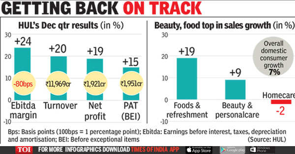 HUL’s Q3 profit up 19%, sales 20% - Times of India