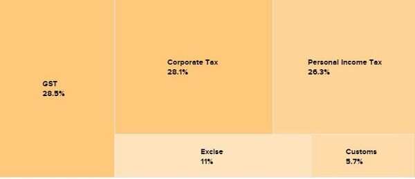 Union Budget: What are the income sources of government - Times of India