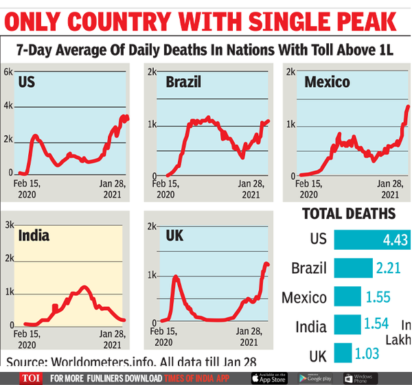 Coronavirus cases in India: A year after first Covid case, India’s toll ...