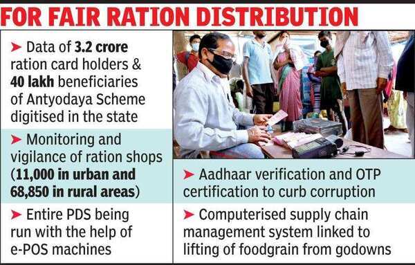 UP govt digitizes PDS to check corruption in ration distribution ...