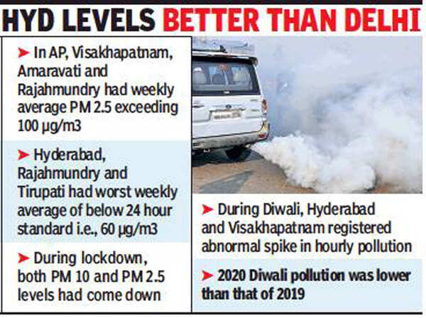 Pollution levels higher this winter in Hyderabad, AP | Hyderabad News ...