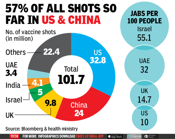 Global Covid vaccinations hit 100m mark - Times of India