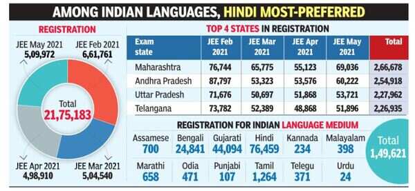 JEE Main 2021: So far, a record 22L register for multiple JEE (M ...