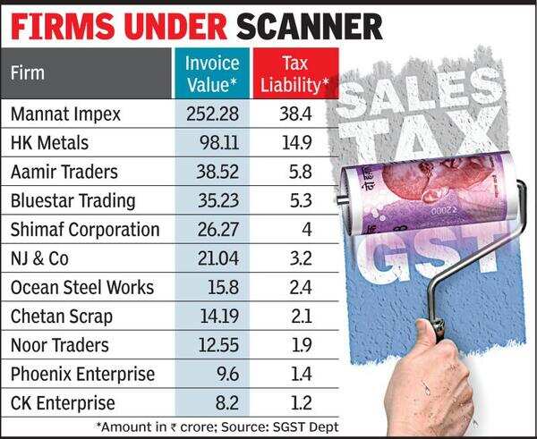 Gujarat: Fake GST billing scam of Rs 513 crore unearthed | Ahmedabad ...
