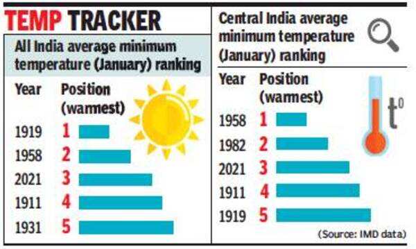 January 2021 warmest in India since 1958, third warmest in 120 years ...