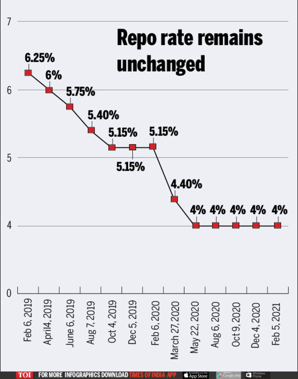 RBI Repo Rate: RBI keeps repo rate unchanged at 4%, maintains ...