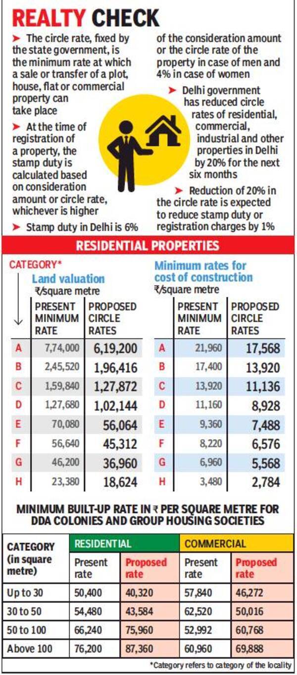 Delhi govt slashes circle rates by 20% for 6 months | Delhi News ...