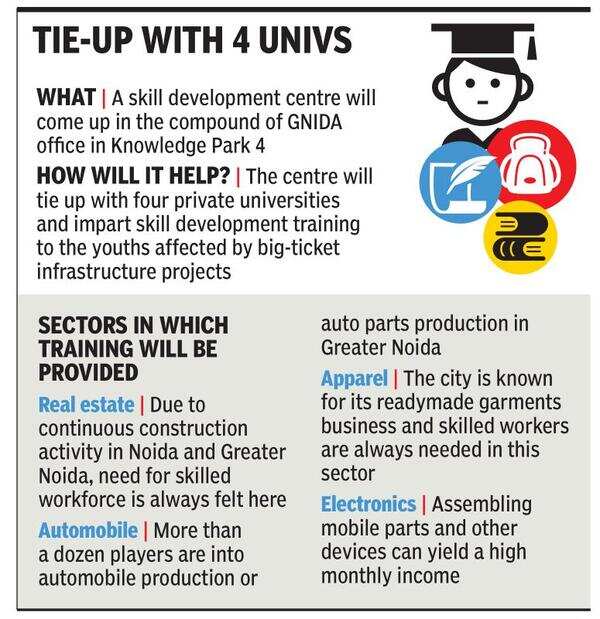 Greater Noida: Youths from 114 villages to get skill training for jobs ...