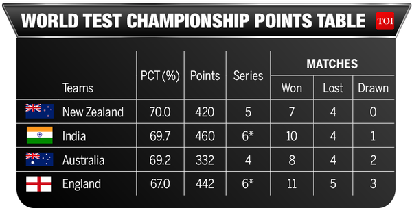 India vs England: How India won the second Test | Cricket News - Times ...