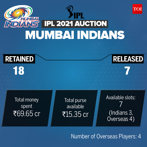 IPL Auction 2021 Date and Time: All you need to know as 292 players go ...