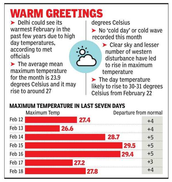 Delhi: Clear skies make this February one of the warmest of late ...