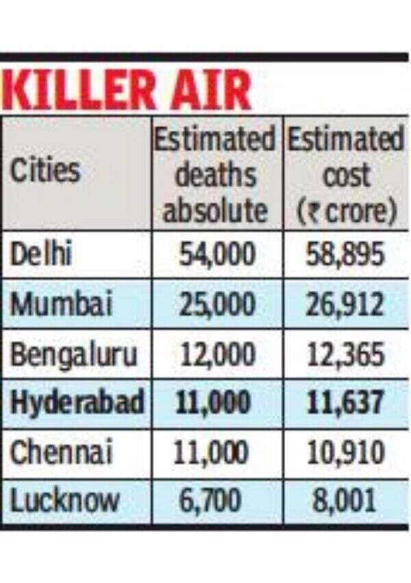 Air pollution behind at least 11,000 deaths in Hyderabad last year ...