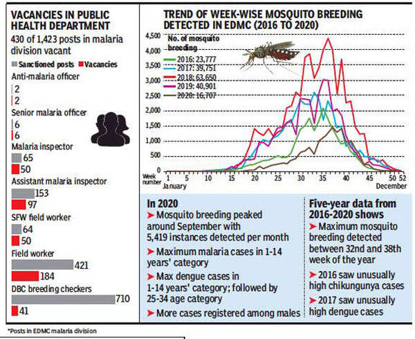 Delhi most vulnerable to mosquitoes in September | Delhi News - Times ...