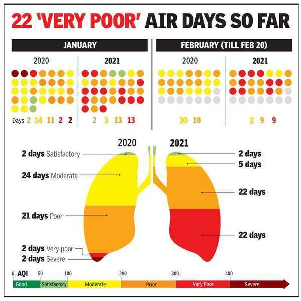 Gurugram: 2021 opens with a poorer pollution score than 2020 | Gurgaon ...