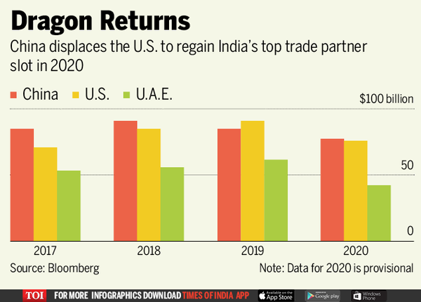 India China trade: China returns as top India trade partner even as ...