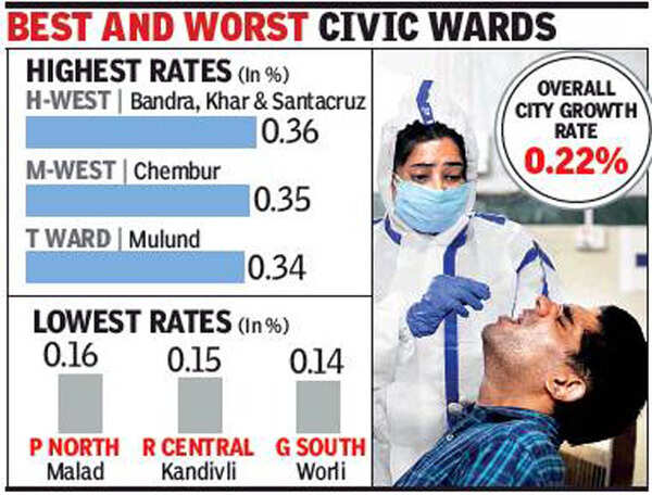 Mumbai: Bandra, Chembur, Mulund lead rise in Covid growth rate | Mumbai ...
