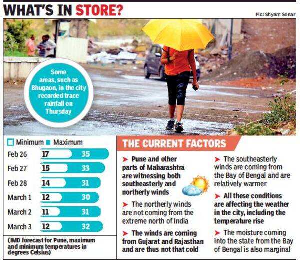 Pune: Day temperature peaks to season’s highest at 35.8°C | Pune News ...