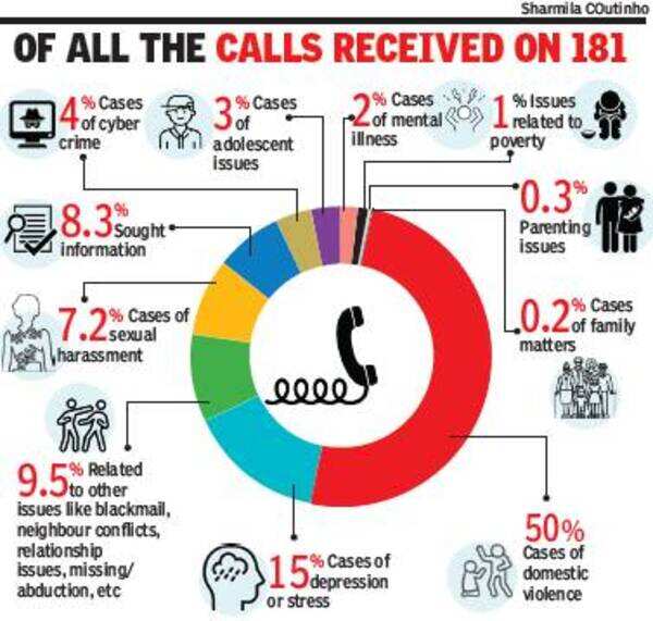 Women’s helpline logs most calls on domestic violence | Goa News ...