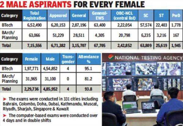 Jee Main 2021: At 95%, JEE(M) sees record attendance | India News ...