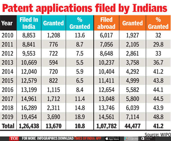 In 10 years, Indians got more patents abroad than here | India News ...