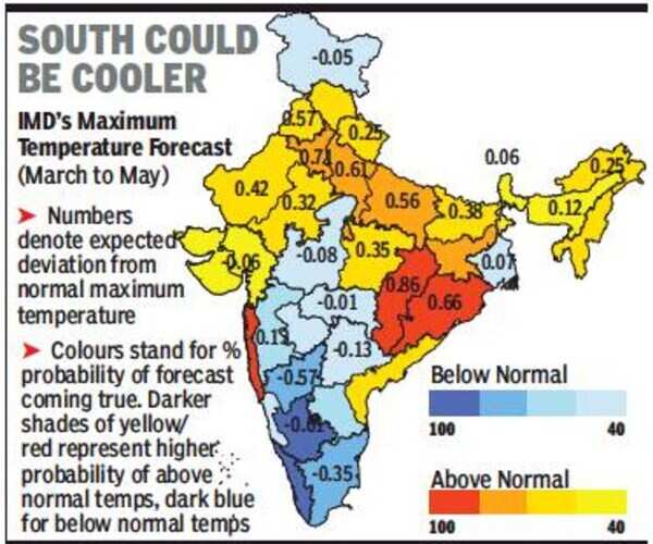 Scorching summer looming for north India: IMD | India News - Times of India