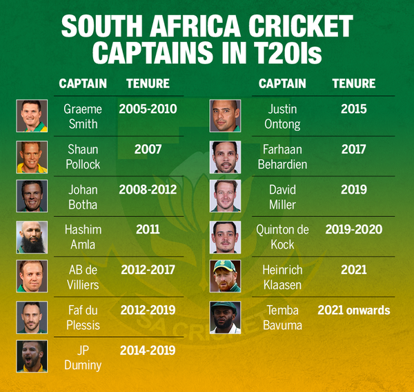 Bavuma made limited overs captain, Elgar to lead South Africa in Tests ...