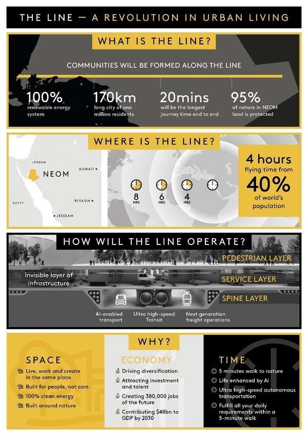What Indian cities could learn from THE LINE - an urban residential ...