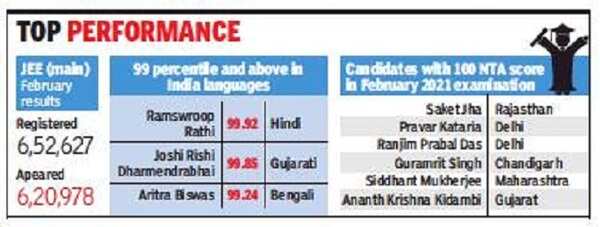 JEE Main result: Six candidates score 100 percentile - Times of India