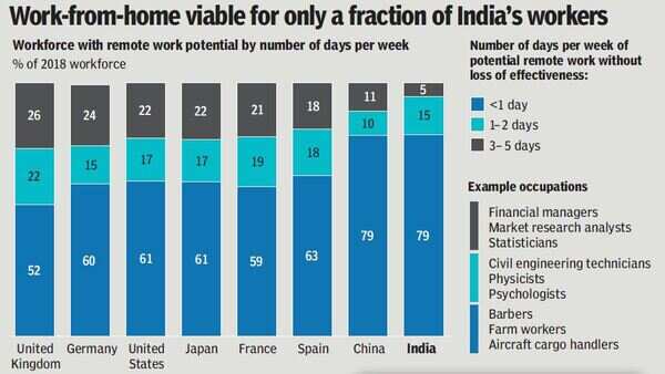 How Covid-19 could change India’s job market and cities - Times of India